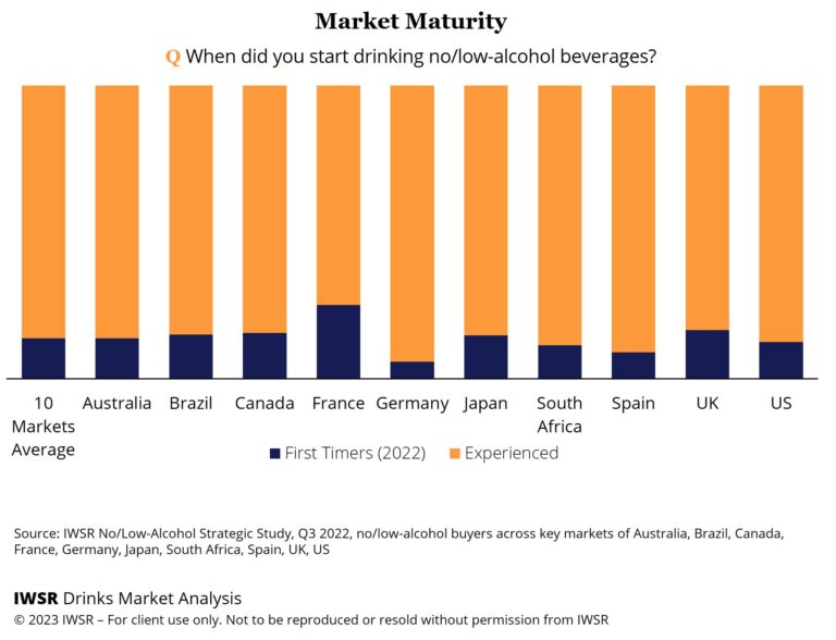 Key statistics: the no-alcohol and low-alcohol market - IWSR