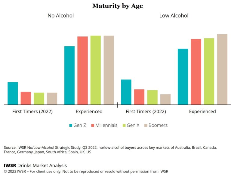 Key statistics: the no-alcohol and low-alcohol market - IWSR