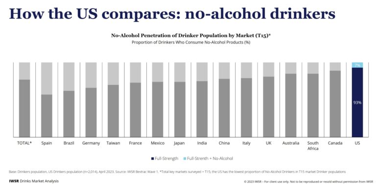 How do US consumers choose to moderate their alcohol consumption? - IWSR