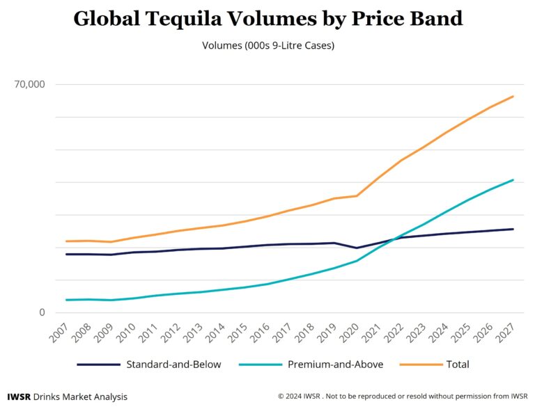 How will the agave price crash impact tequila? - IWSR